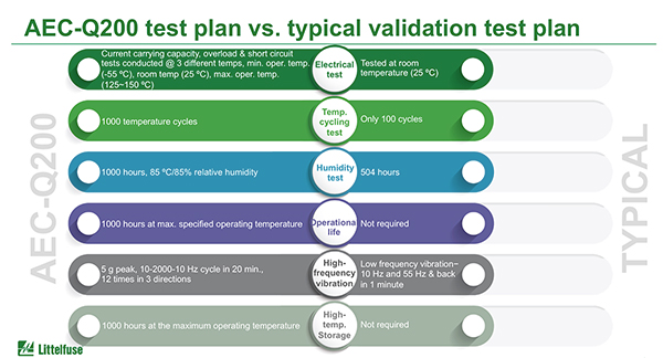 AEC-Q200適合の車載用ヒューズ | DigiKey